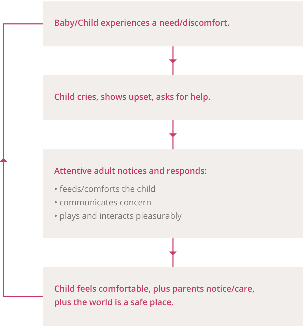 First Steps · 2. Secure attachments